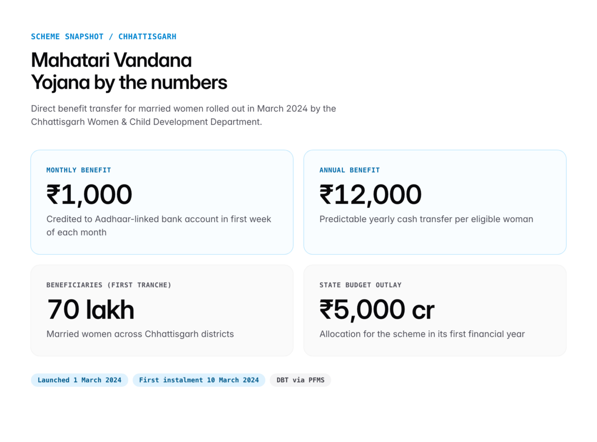 Mahatari Vandana Yojana: Chhattisgarh's Women Empowerment Scheme ...