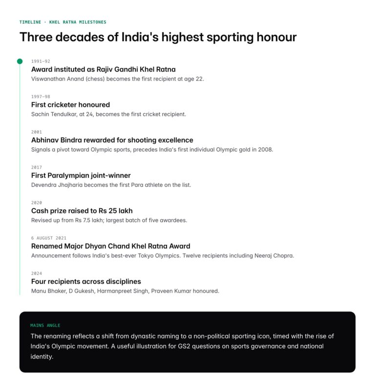 Major Dhyan Chand Khel Ratna Award: History, Criteria and List of ...