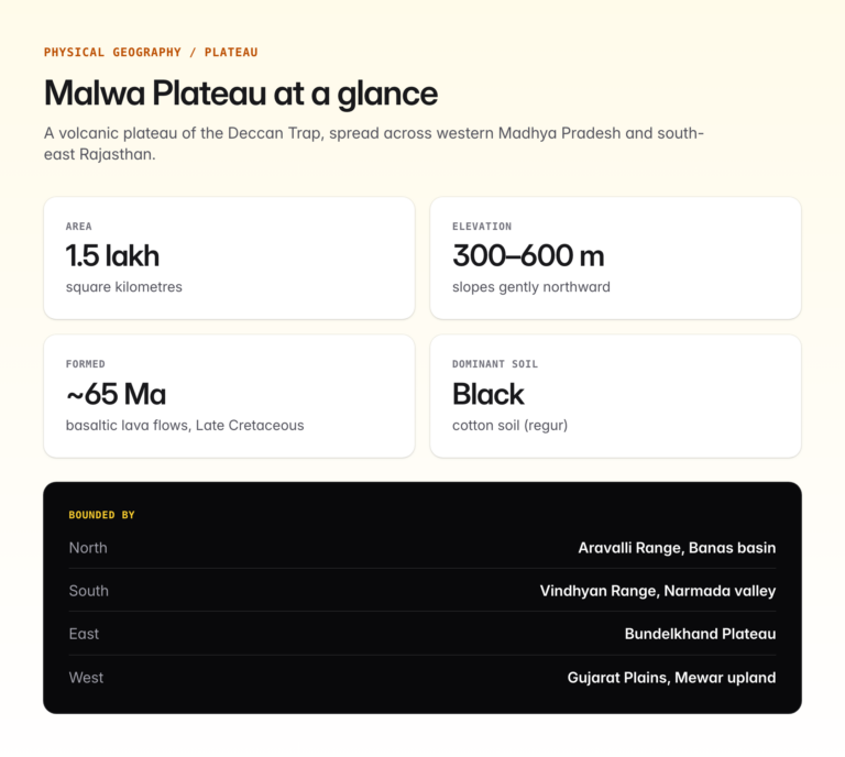 Malwa Plateau: Location, Formation, Rivers, Climate and UPSC Notes ...