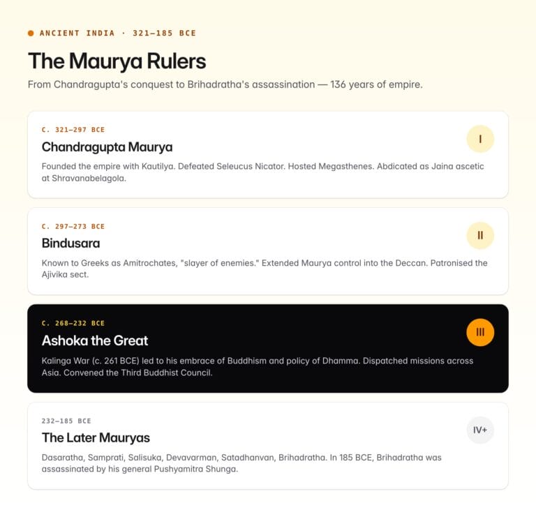 Maurya Dynasty — Rulers, Administration, and UPSC Notes - Anantam IAS