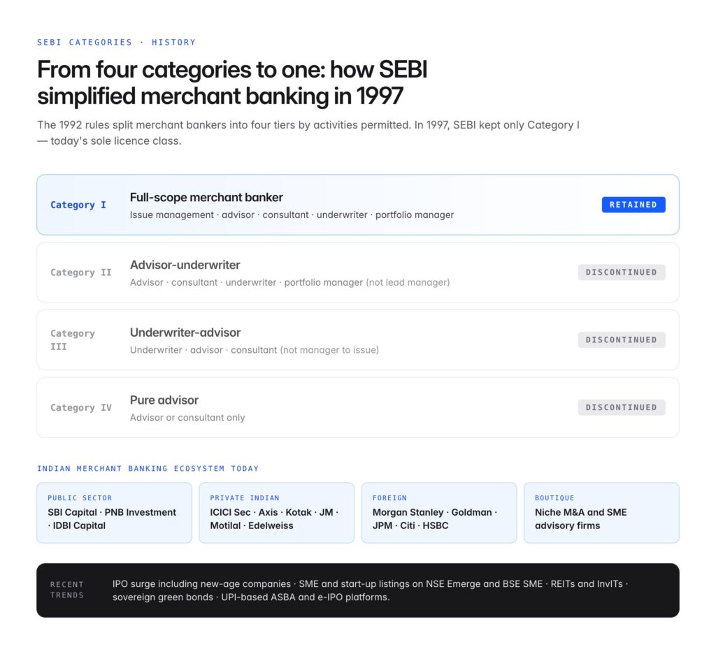 Merchant Banking in India: Functions, Regulation, and Role - Anantam IAS