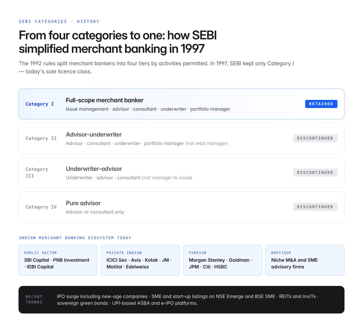 Merchant Banking in India: Functions, Regulation, and Role - Anantam IAS