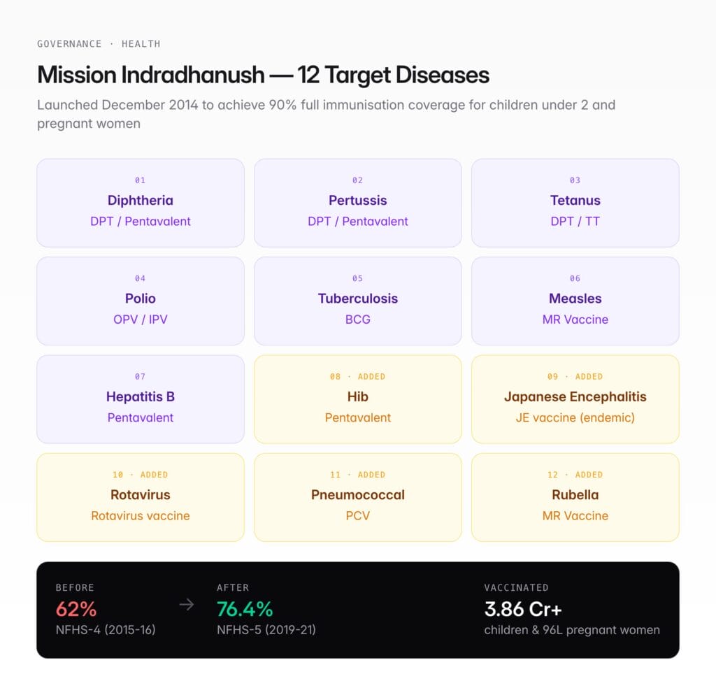 Mission Indradhanush — Immunisation Drive, Phases & UPSC Relevance ...