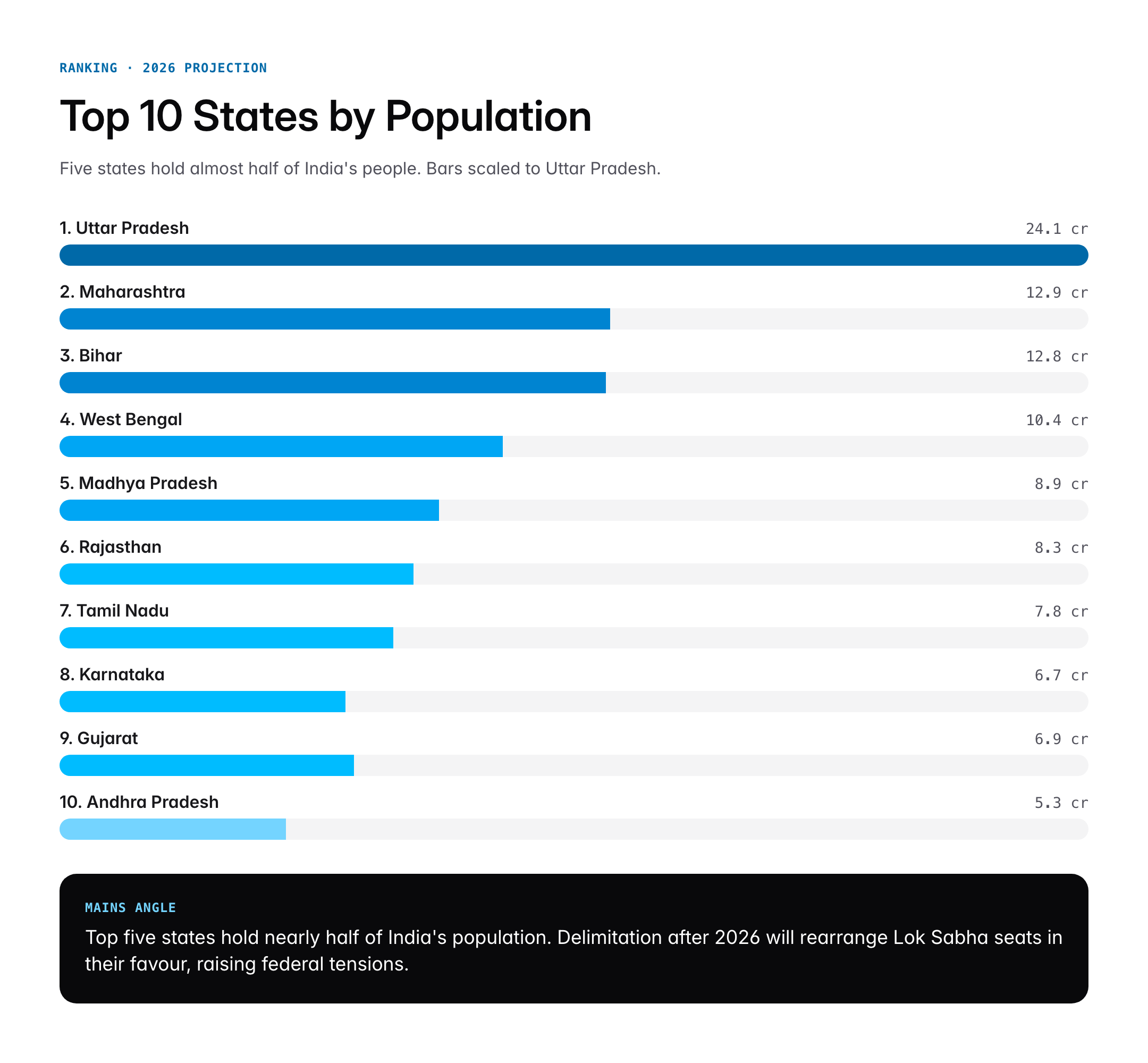 Most Populated State in India 2026: Ranking, Density and Key Facts ...