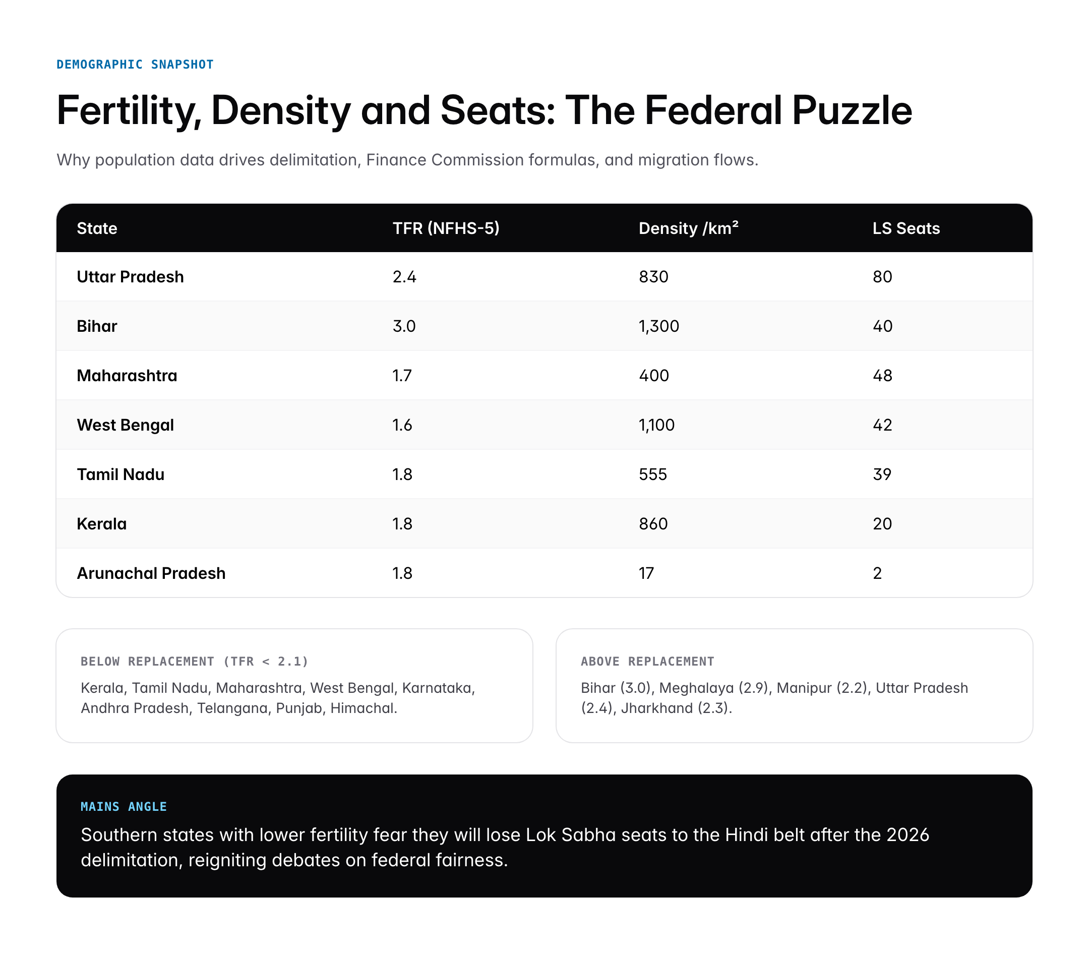 Most Populated State in India 2026: Ranking, Density and Key Facts ...