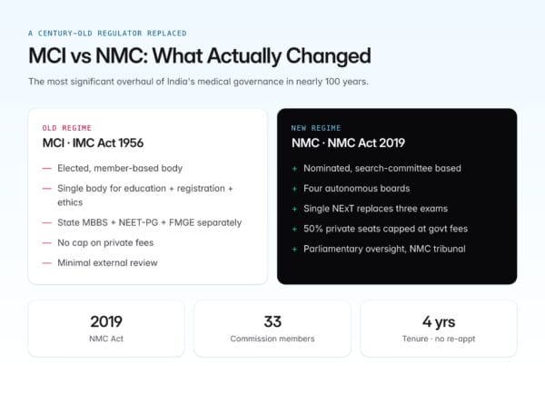 National Medical Commission (NMC): Structure, NEXT, MCI Comparison ...