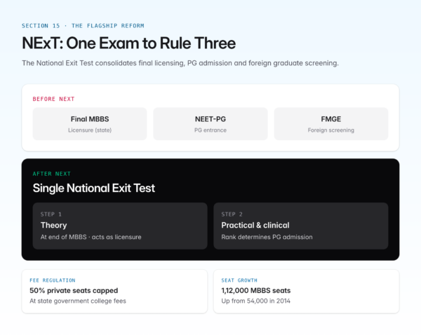 National Medical Commission (NMC): Structure, NEXT, MCI Comparison ...
