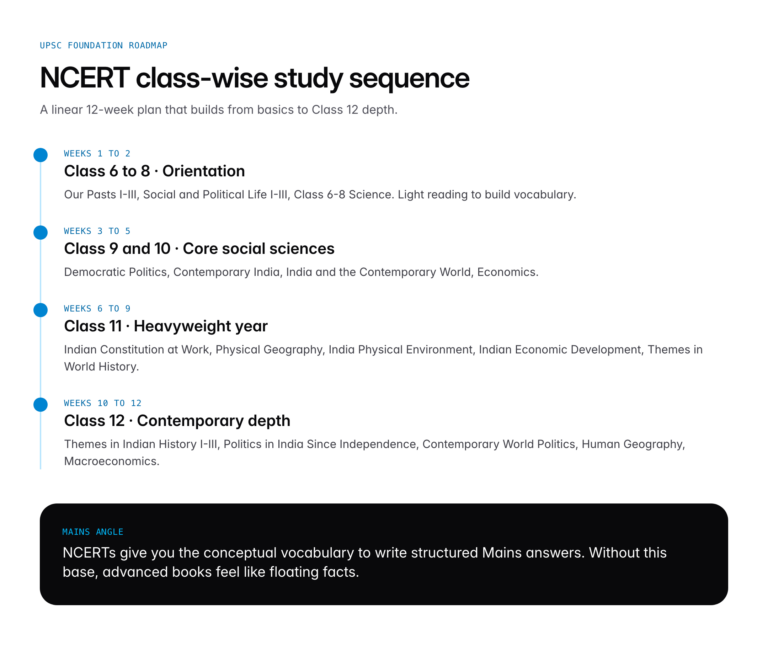 NCERT Books for UPSC: Class-wise Subject List and Download Guide ...