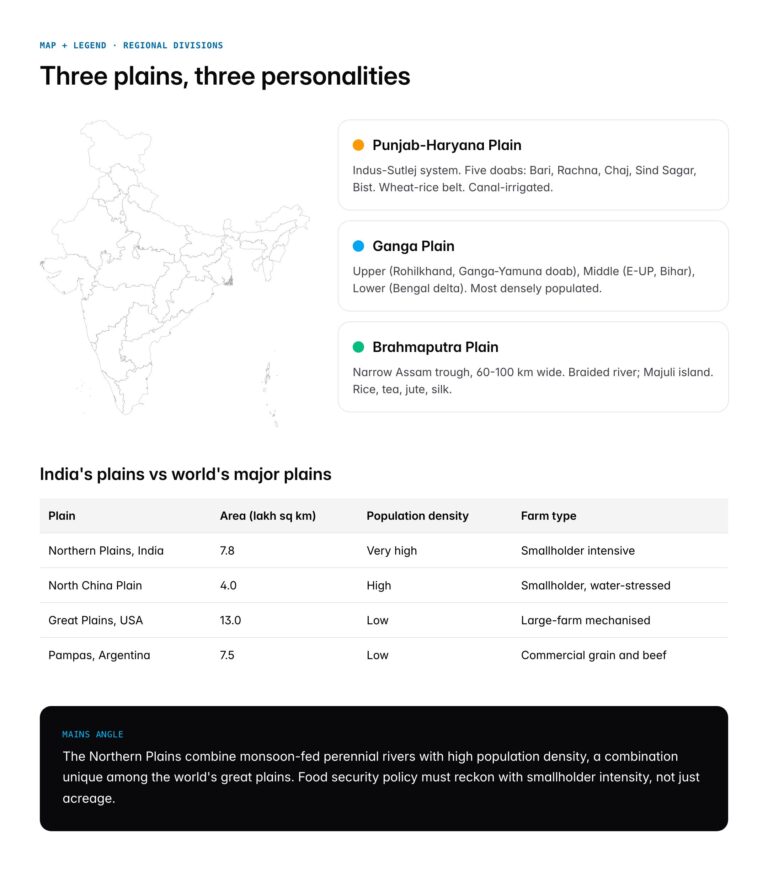 Northern Plains of India: Formation, Divisions and Economic Importance ...