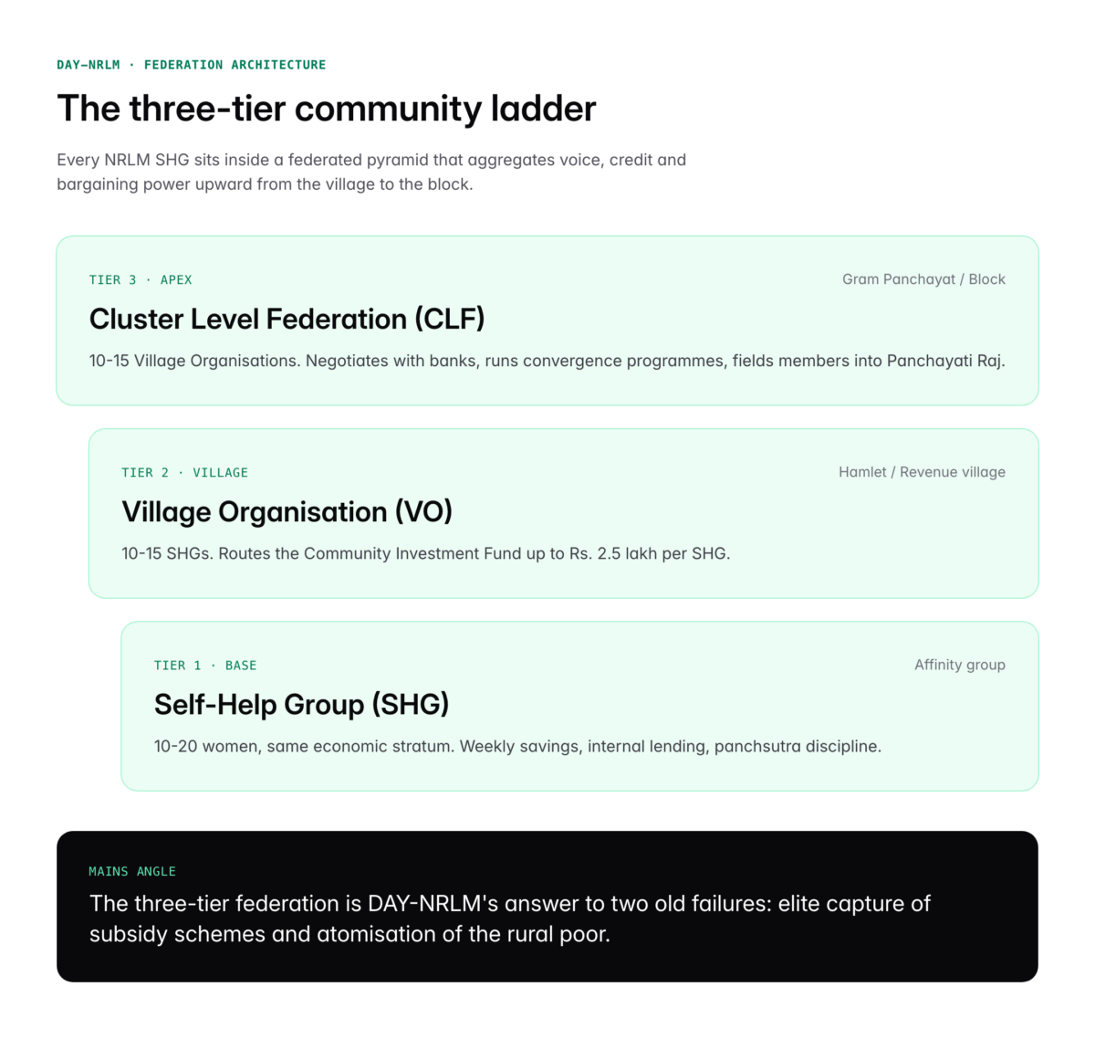 NRLM and Self-Help Groups (SHGs): Features, Objectives and Impact ...