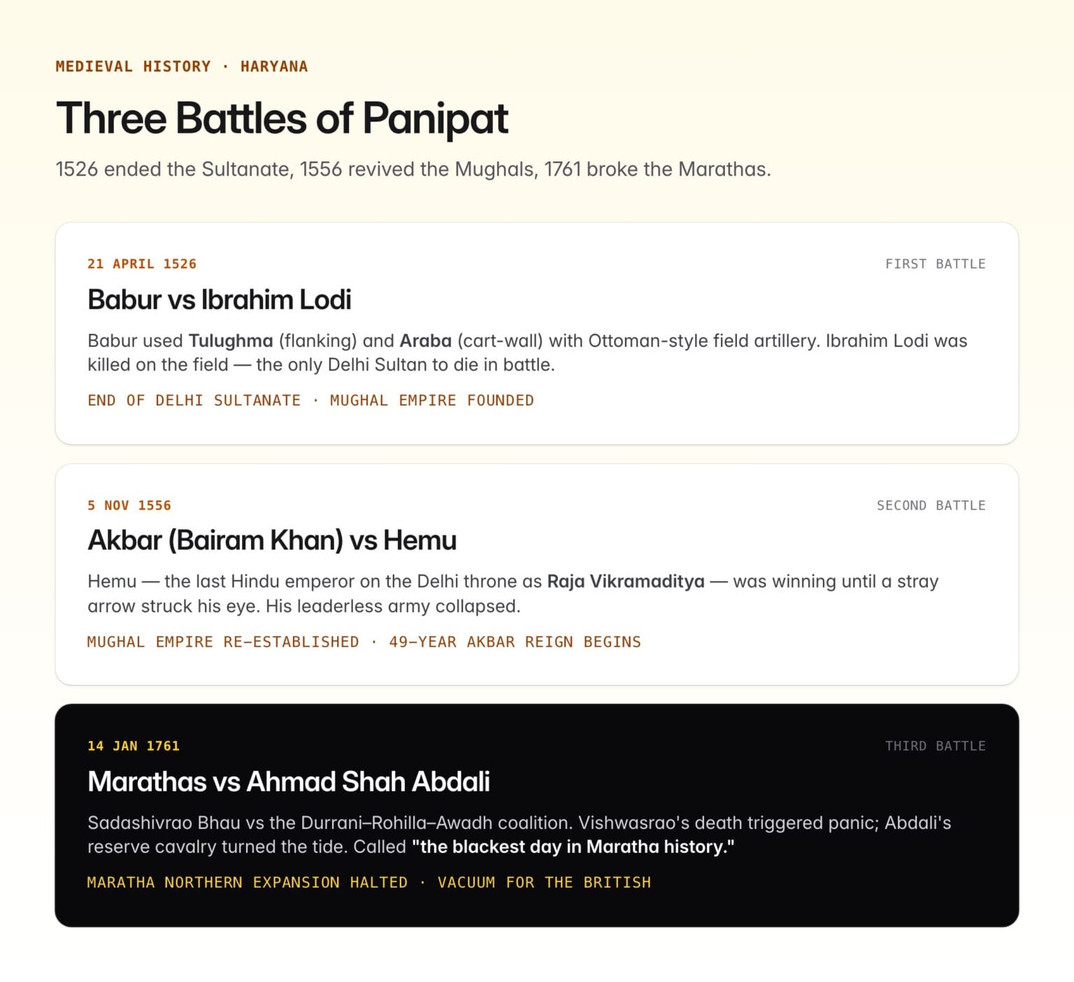 Panipat War: Three Battles of Panipat, Dates, Outcomes and UPSC Notes ...