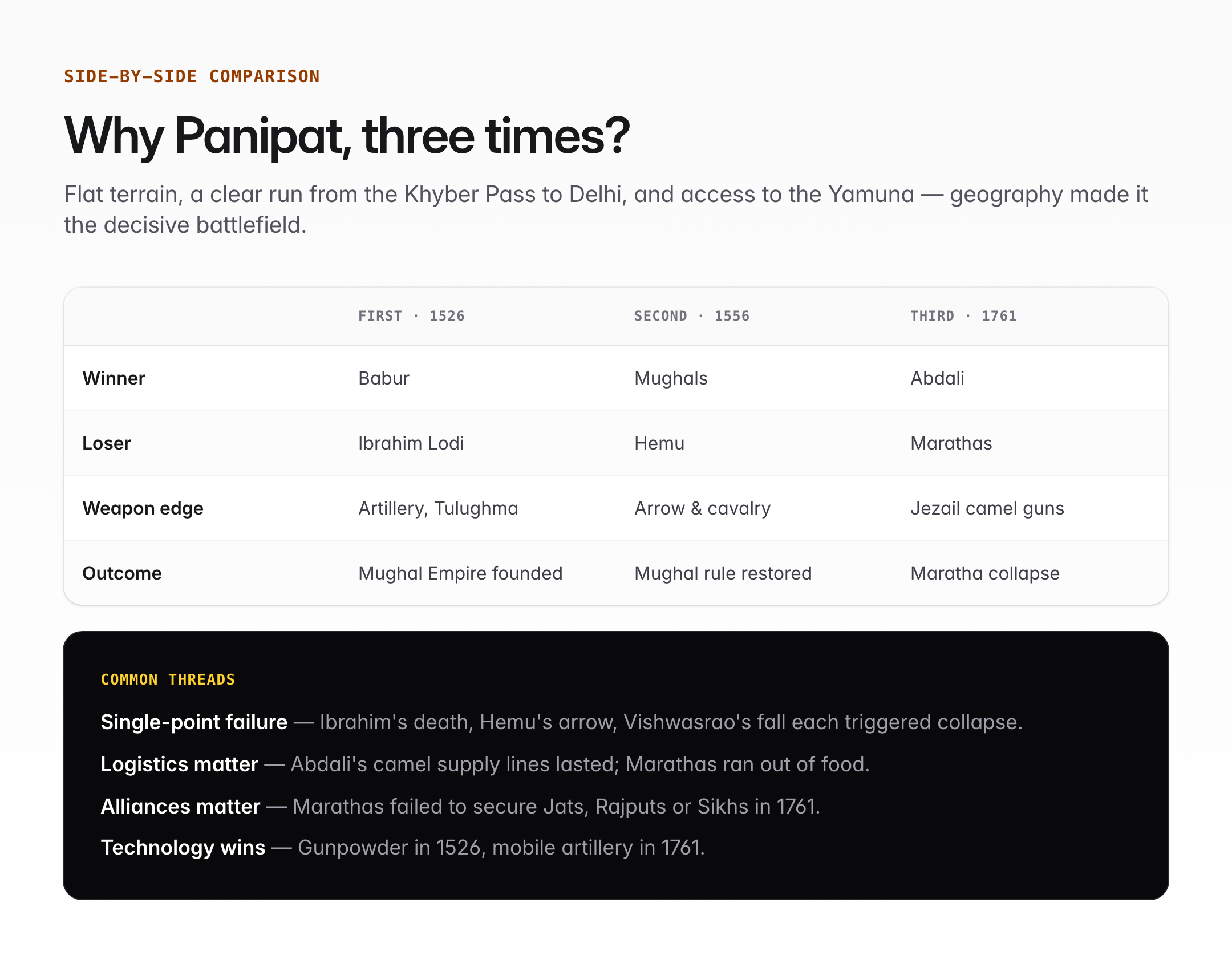 Panipat War: Three Battles of Panipat, Dates, Outcomes and UPSC Notes ...