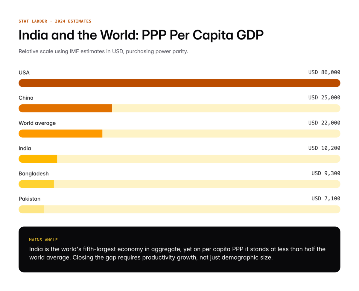 Per Capita Income of India: Meaning, Formula, State-wise Ranking 2026 ...