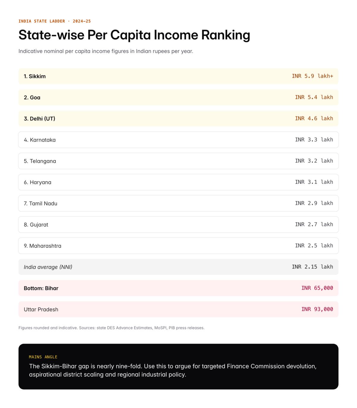 Per Capita Income of India: Meaning, Formula, State-wise Ranking 2026 ...