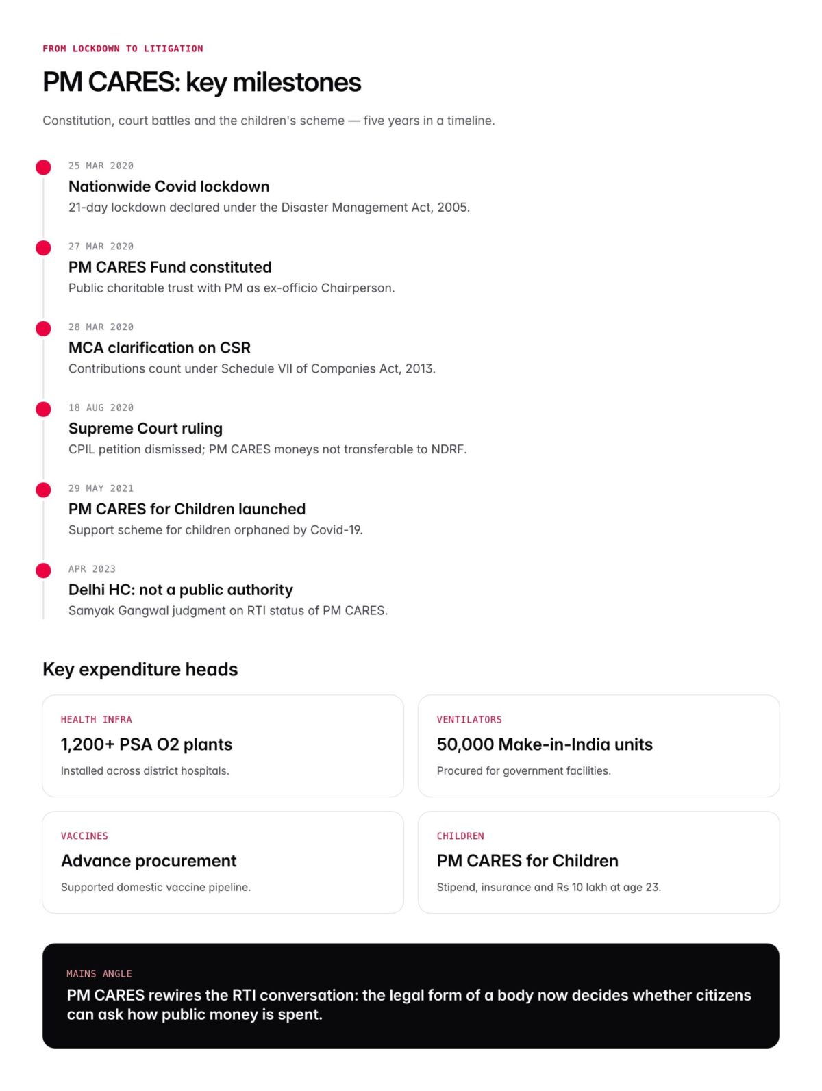 PM CARES Fund: Objectives, Structure, Transparency and Controversies ...