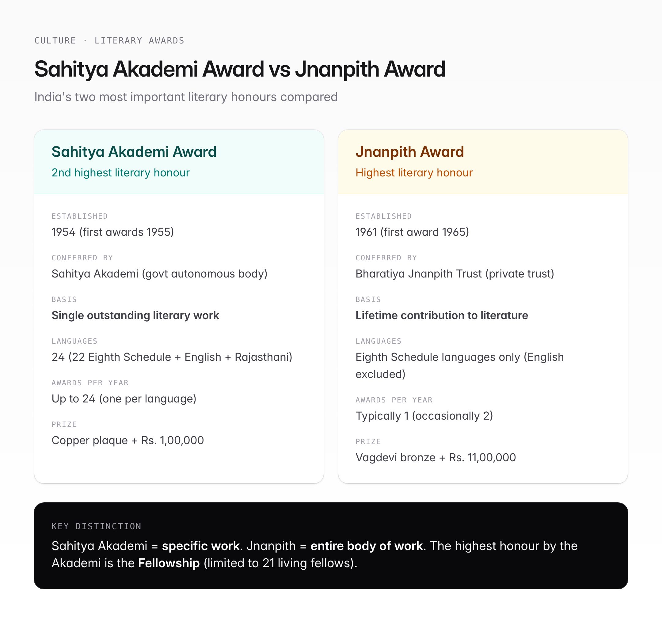 Sahitya Akademi Award — Selection Process, Languages & UPSC Guide ...