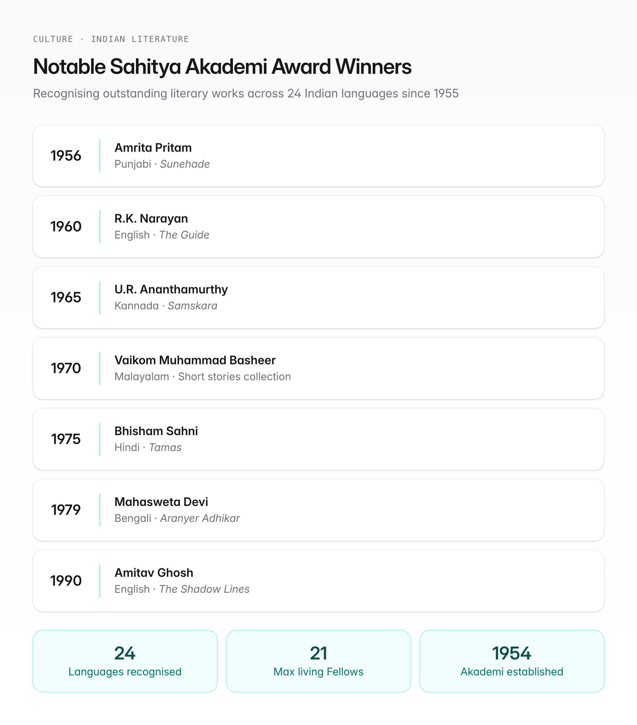 Sahitya Akademi Award — Selection Process, Languages & UPSC Guide ...