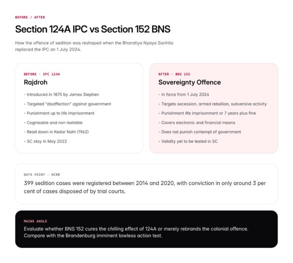 Sedition Law in India: Section 124A IPC, Case Laws and BNS Changes ...