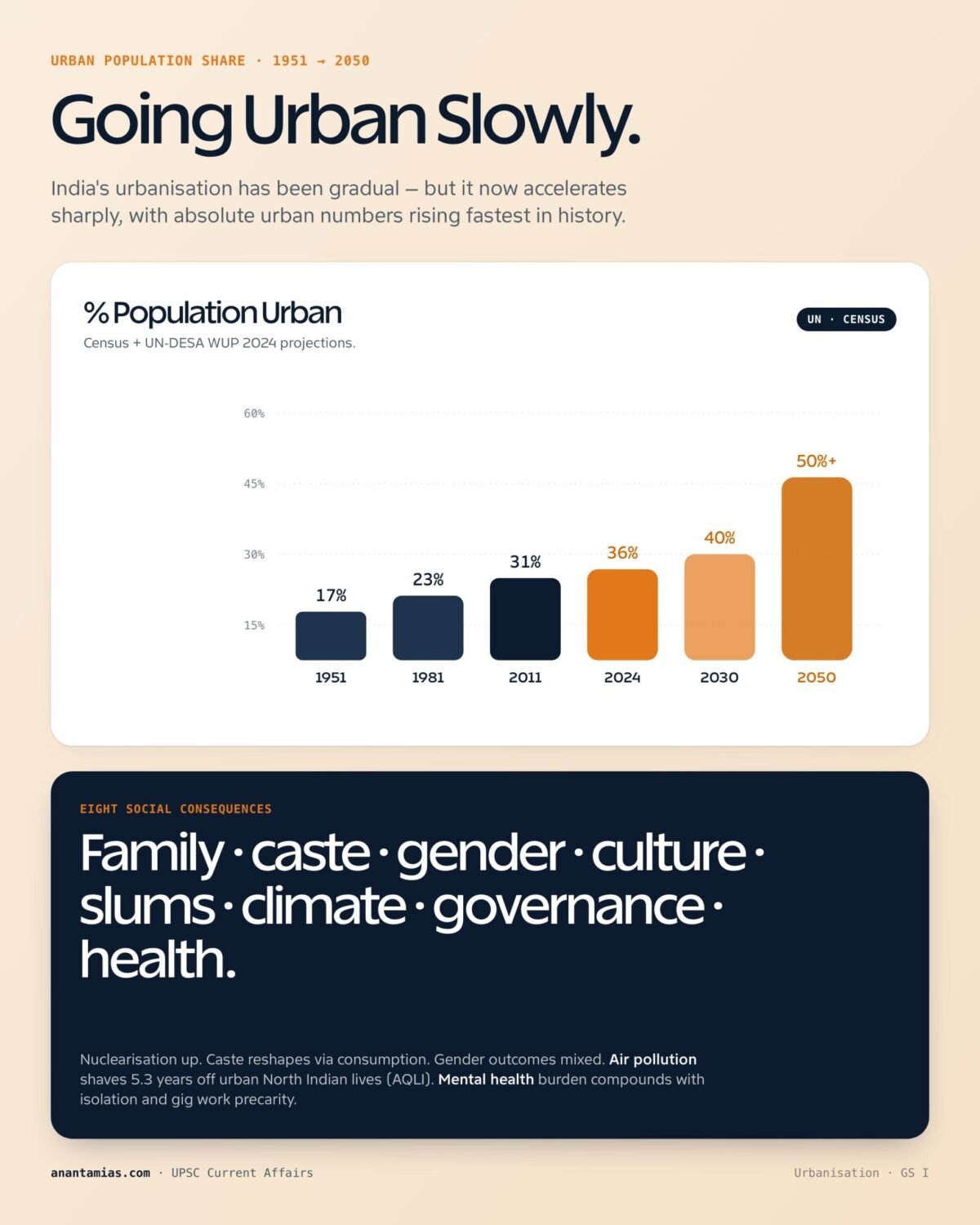 Social Consequences of Urbanization in India: UPSC Indian Society Guide ...