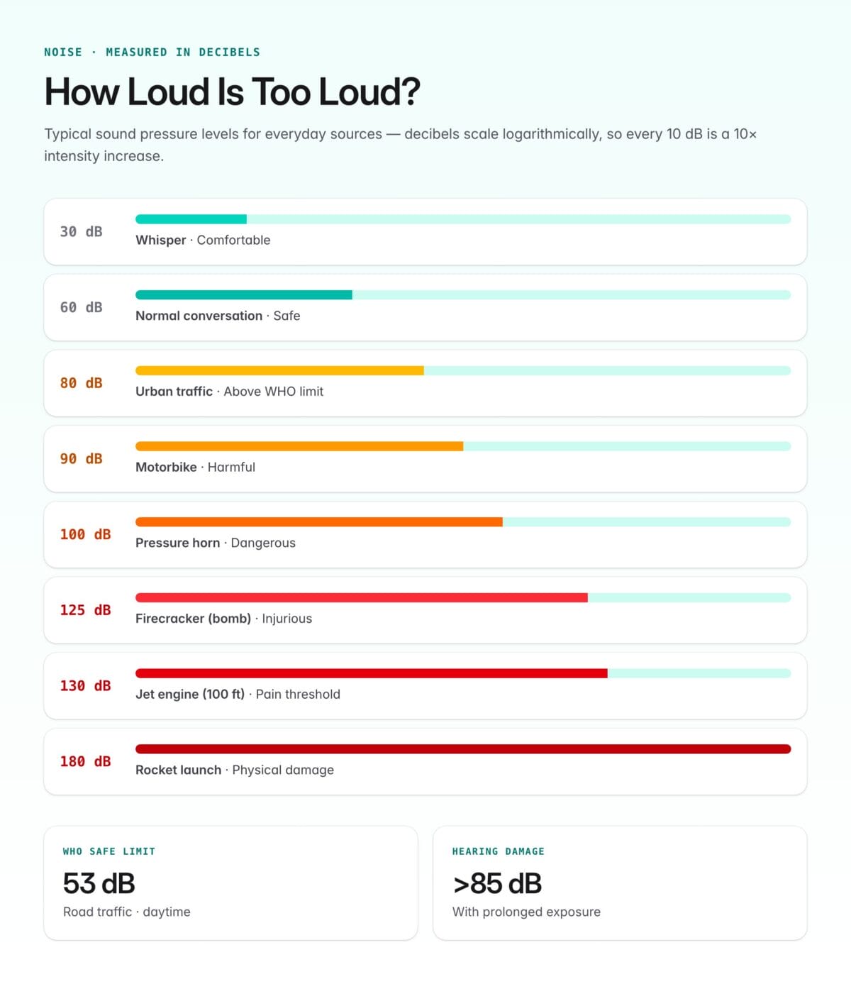 Sound Pollution: Sources, Effects, Laws & UPSC Guide - Anantam IAS