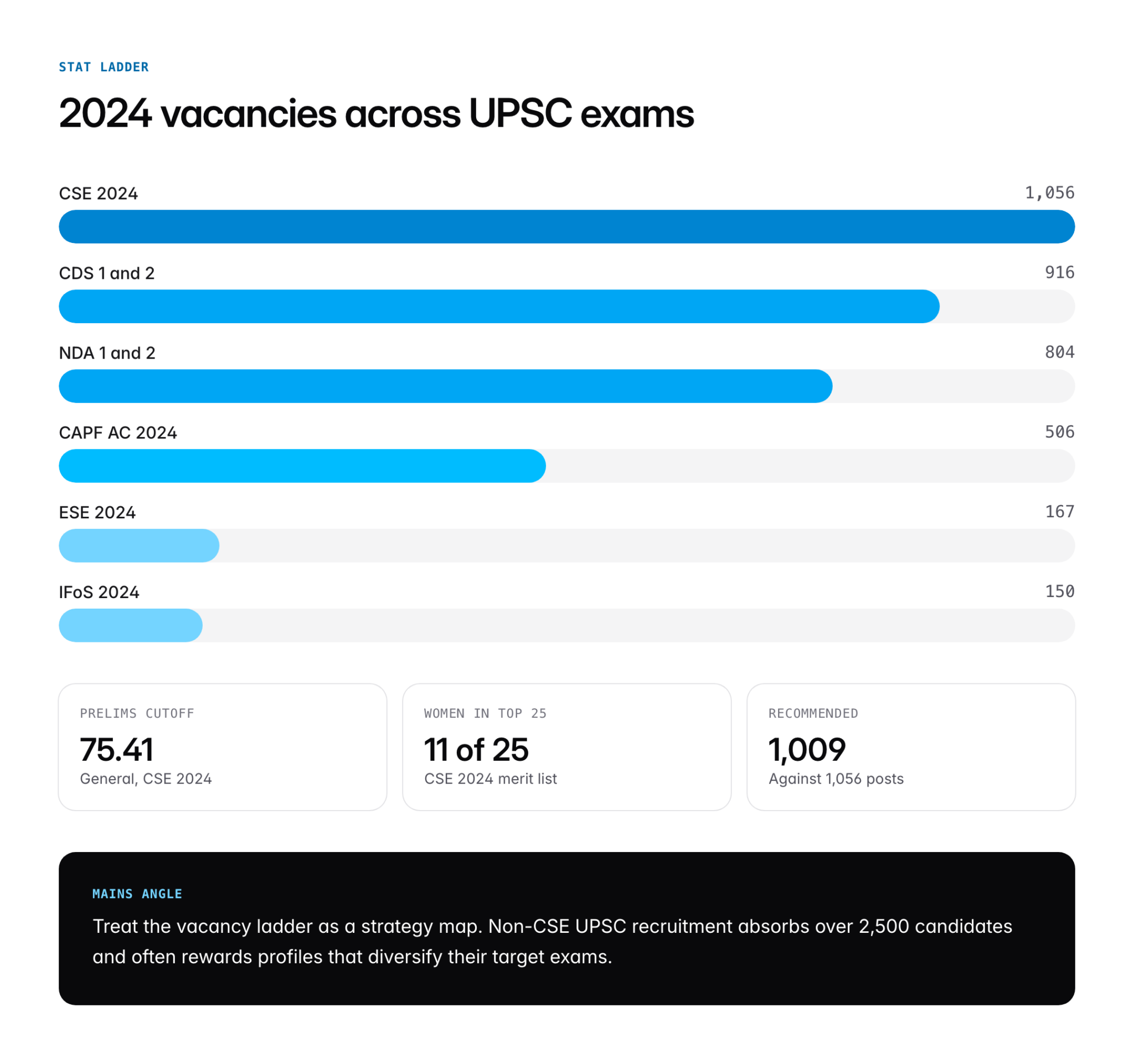 UPSC CSE 2024: Prelims, Mains, NDA, CDS and CAPF Exam Summary - Anantam IAS