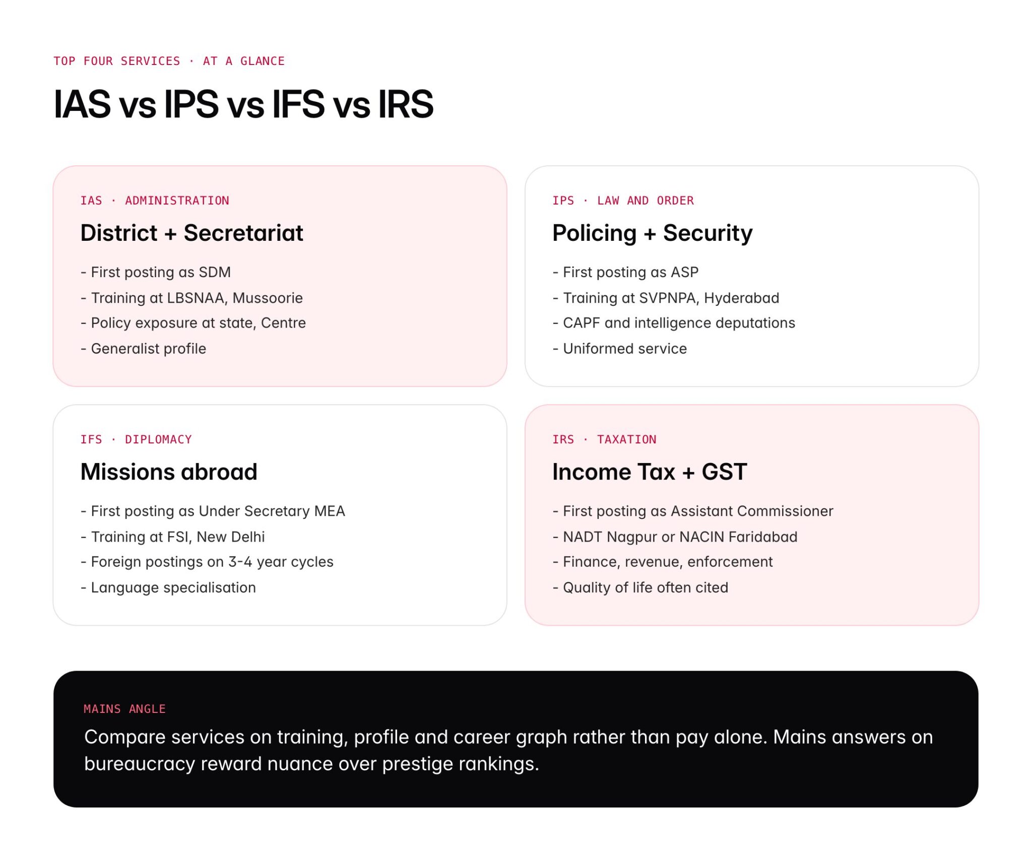 UPSC Rank-wise Posts: IAS, IPS, IFS, IRS Allocation and Service ...