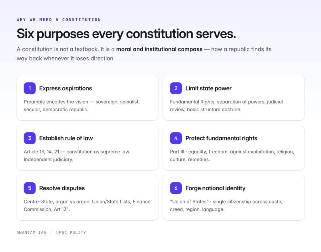 Why Do We Need a Constitution? Purposes, Functions, and UPSC ...
