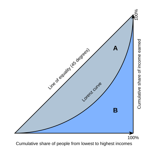 Lorenz Curve and Rahn Curve: Meaning, Diagrams and UPSC Economics Notes ...