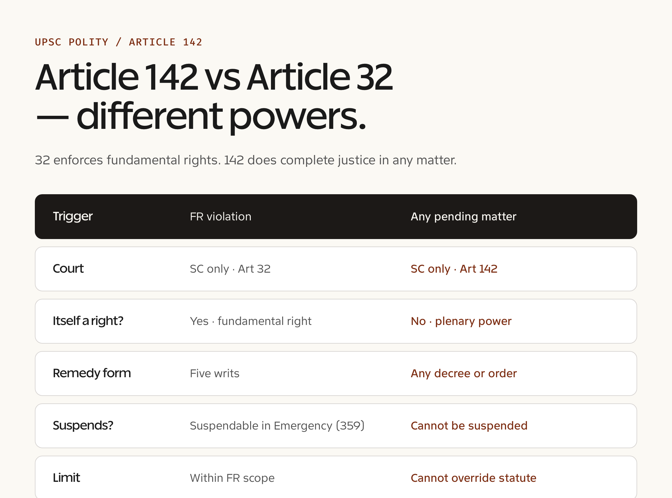 Article 142 of the Indian Constitution — Supreme Court Power to Do ...