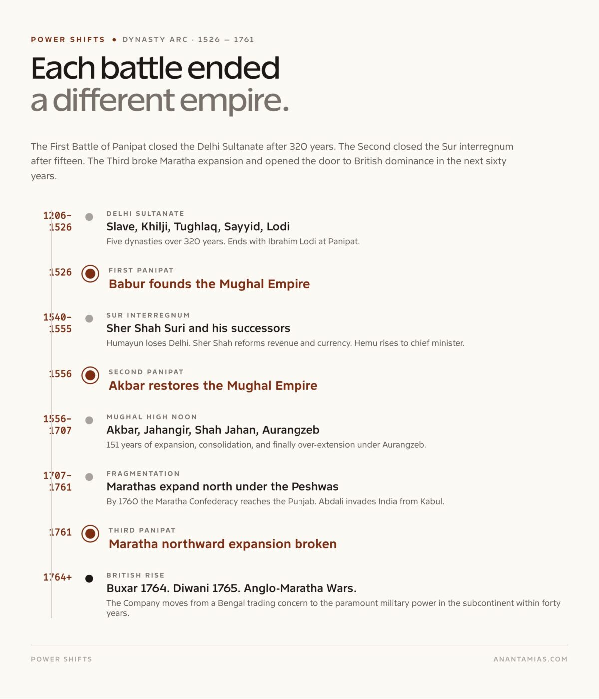 Battles of Panipat (1526, 1556, 1761): Causes, Tactics, Outcomes ...