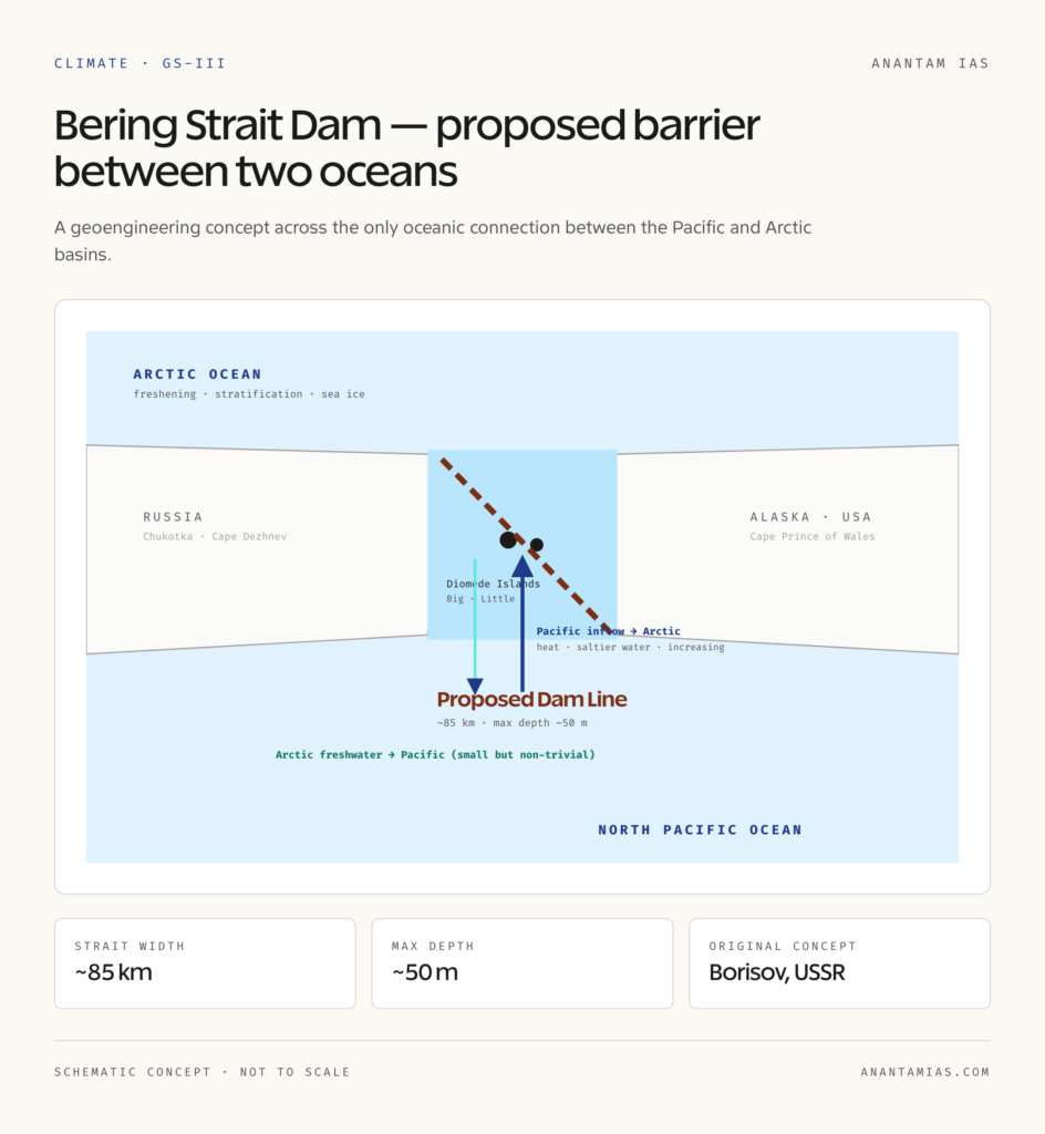Bering Strait Dam: AMOC Geoengineering Proposal Explained - Anantam IAS