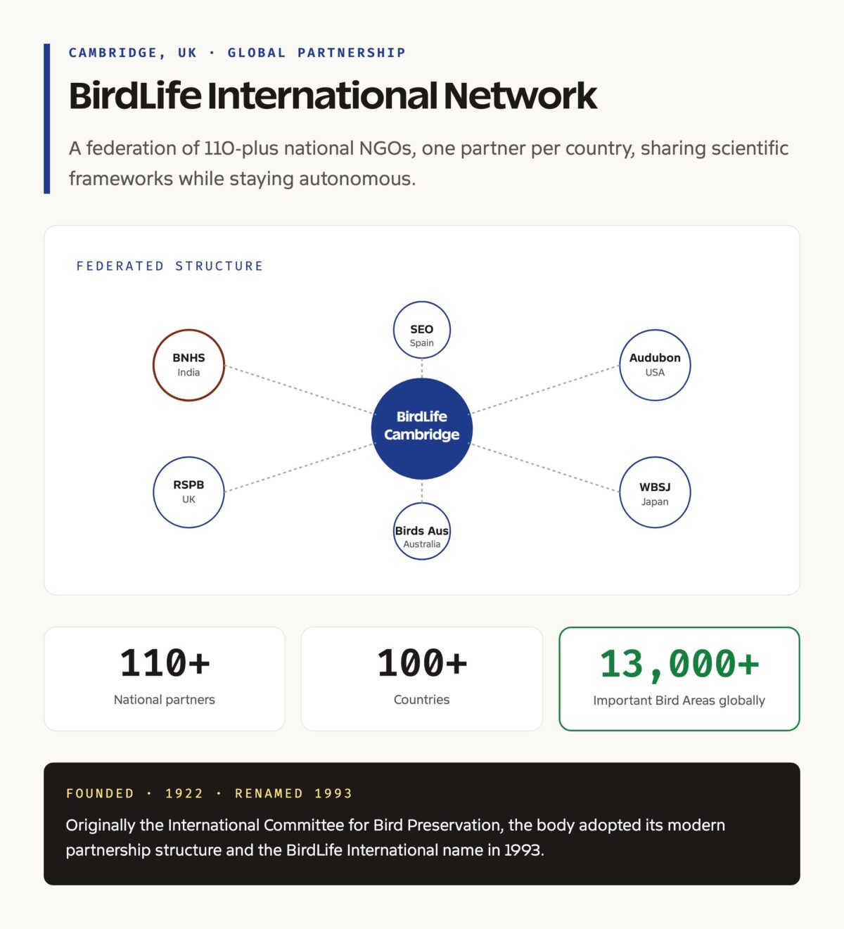BirdLife International UPSC: BNHS Partner, IBA, Red List 2026