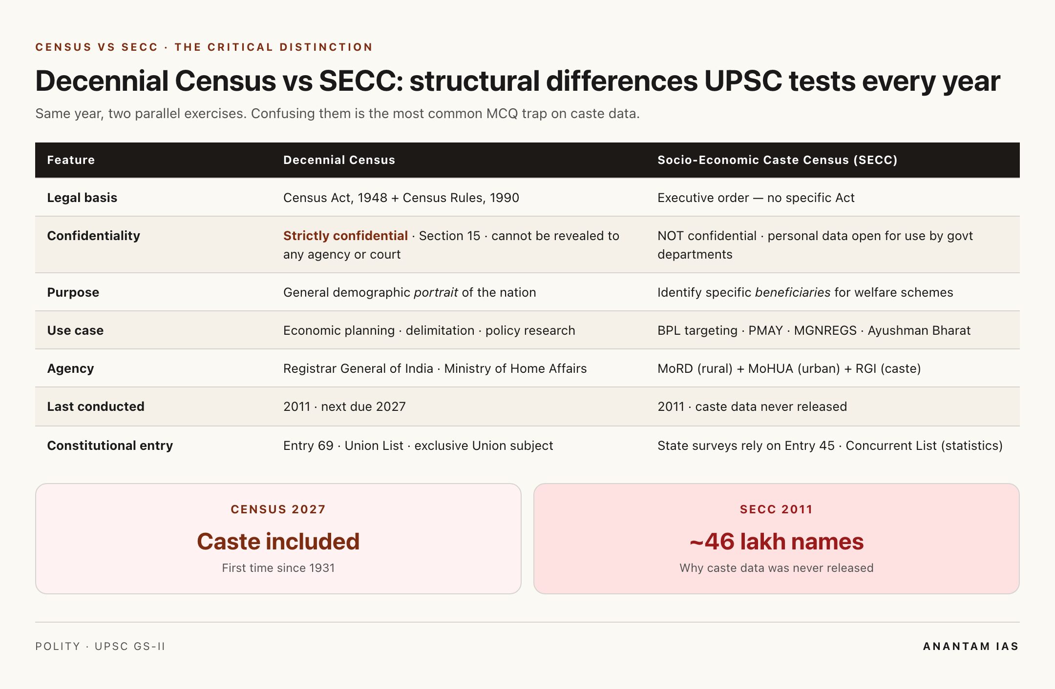 Caste Census in India: Census 2027, SECC and Article 340 Explained ...