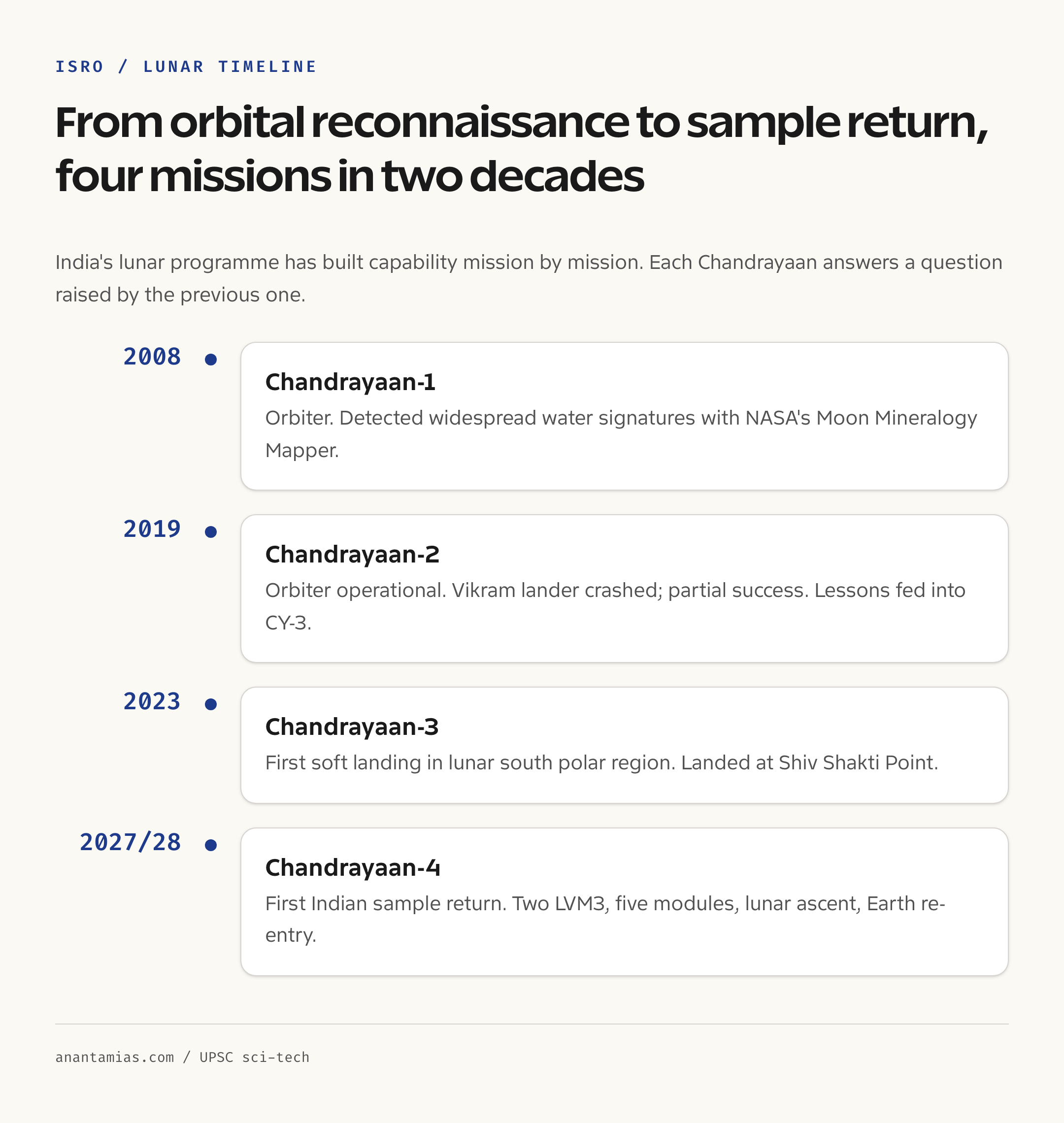 Chandrayaan-4: ISRO Lunar Sample Return Mission Architecture - Anantam IAS