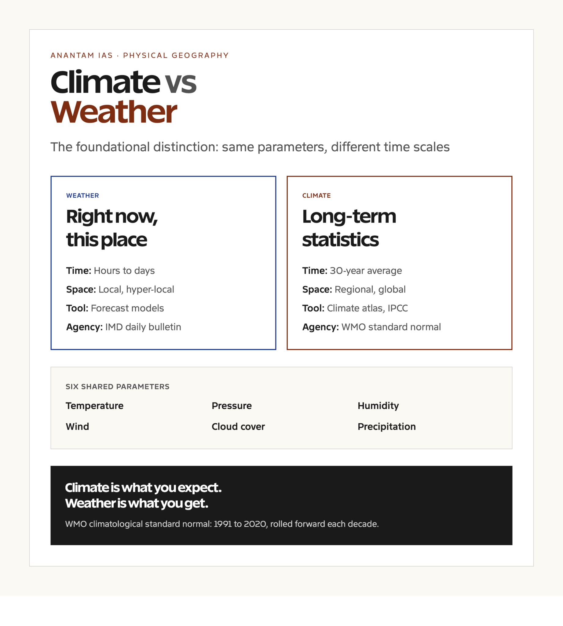 Climate vs Weather: Difference Explained for UPSC - Anantam IAS