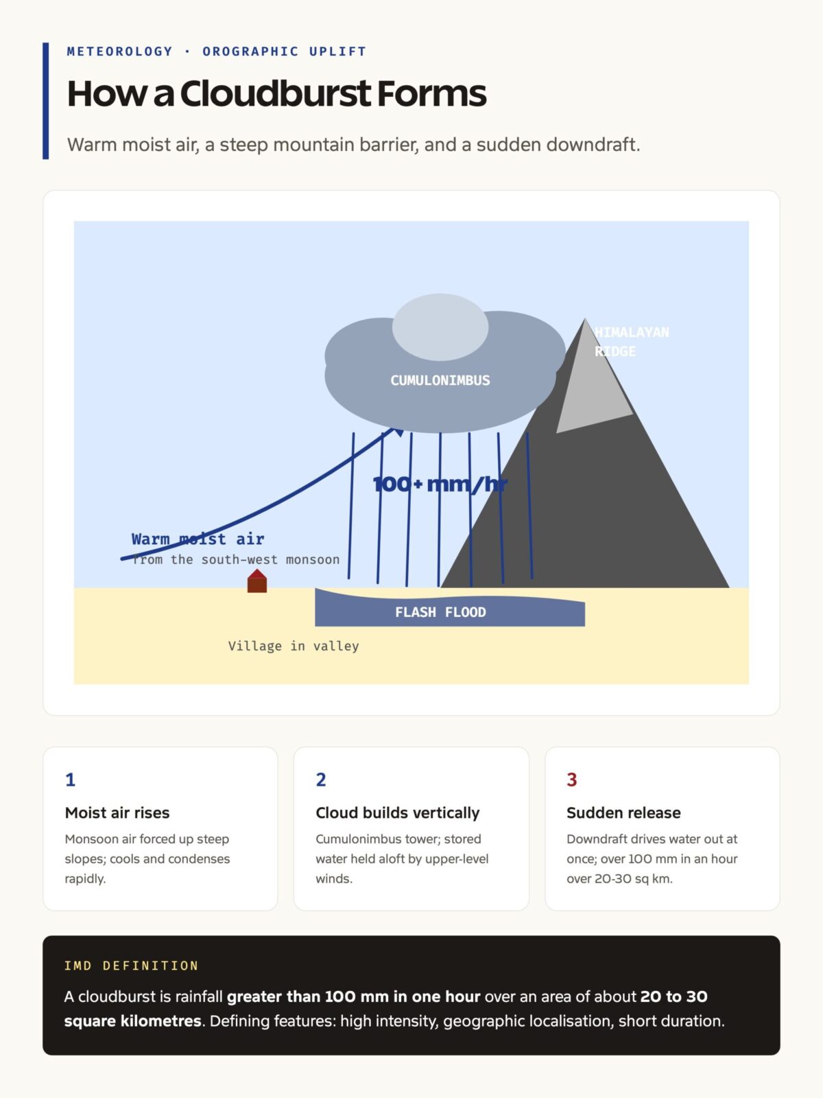 Cloudburst Flooding India and C-FLOOD System | UPSC Notes 2026