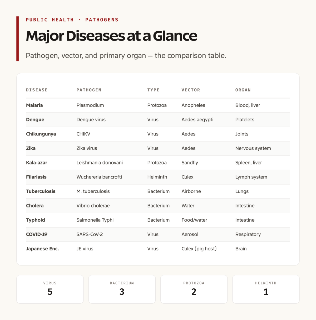 Comparison of Important Diseases UPSC: Pathogens, Vectors, India Programmes