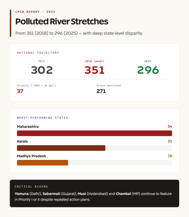 CPCB Report on River Pollution: 2025 Findings and What They Mean for ...