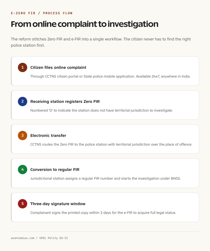 e-Zero FIR Initiative: Online Zero FIR and BNSS Section 173 - Anantam IAS