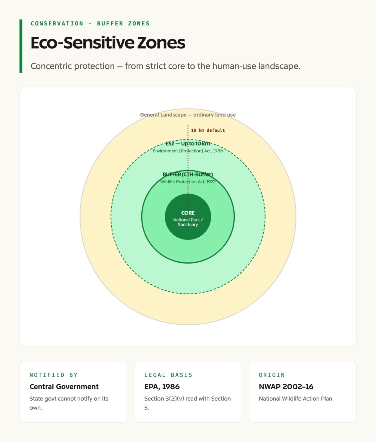 Eco-Sensitive Zones (ESZ) UPSC: Notification, Activities, 10 km Rule