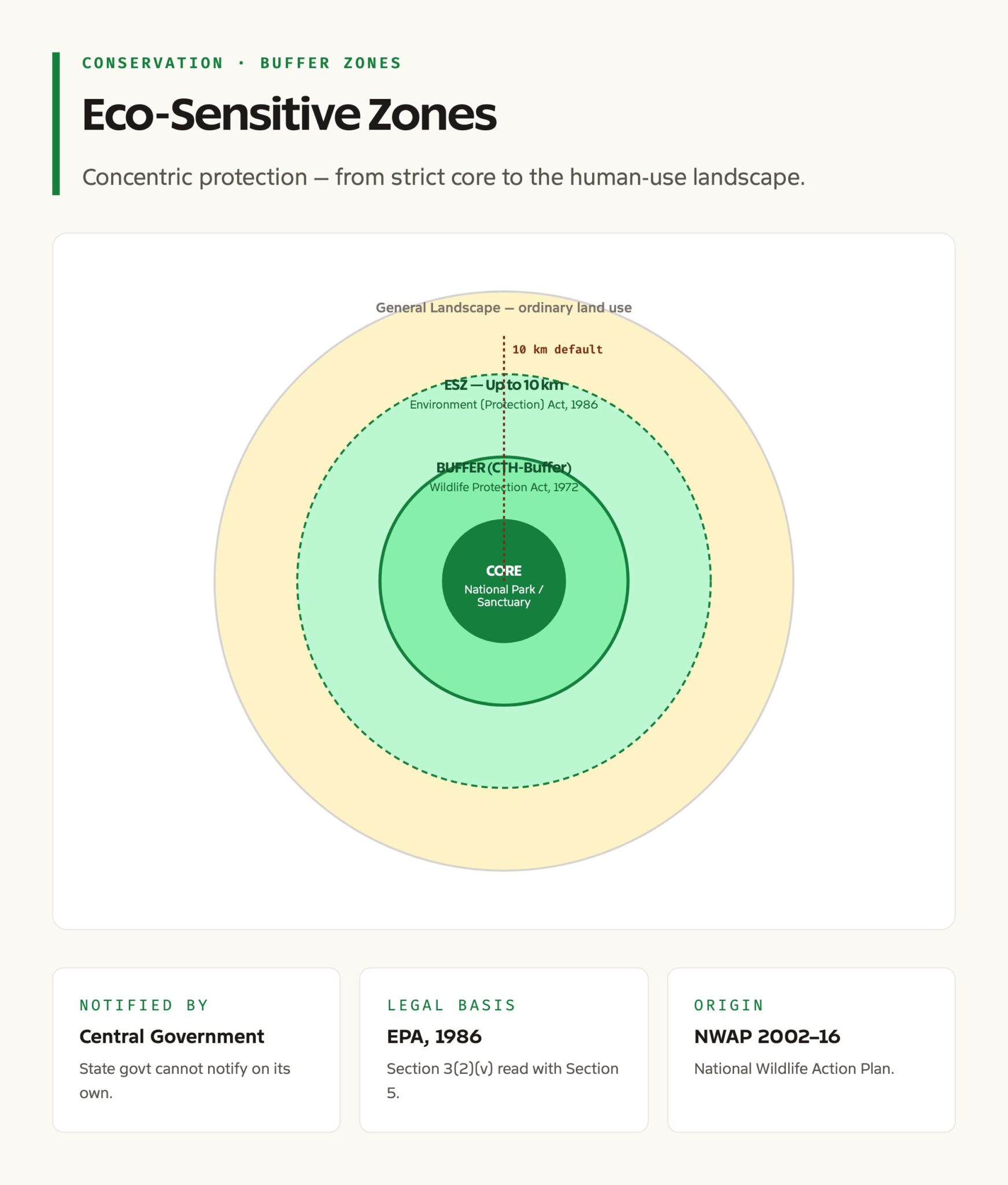 Eco-Sensitive Zones (ESZ) UPSC: Notification, Activities, 10 km Rule