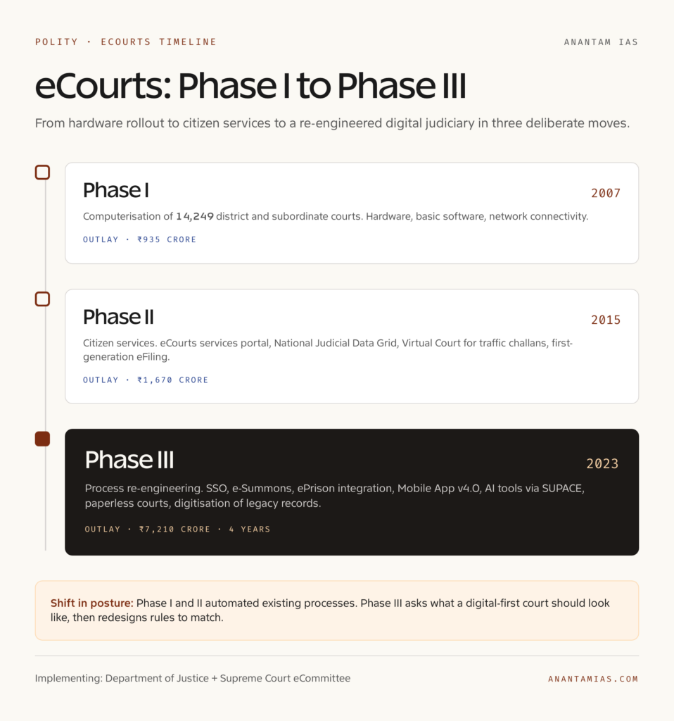 eCourts Phase III: Digital Judiciary Reforms 2026 - Anantam IAS
