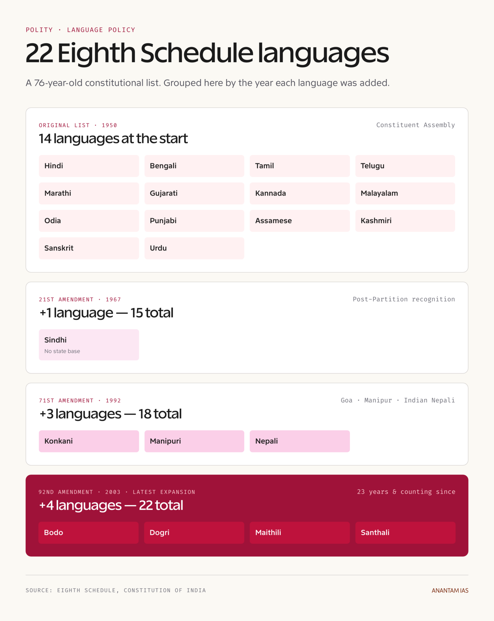 Eighth Schedule Languages: 22 Languages Explained - Anantam IAS