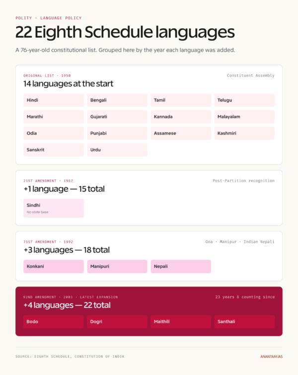 Eighth Schedule Languages: 22 Languages Explained - Anantam IAS