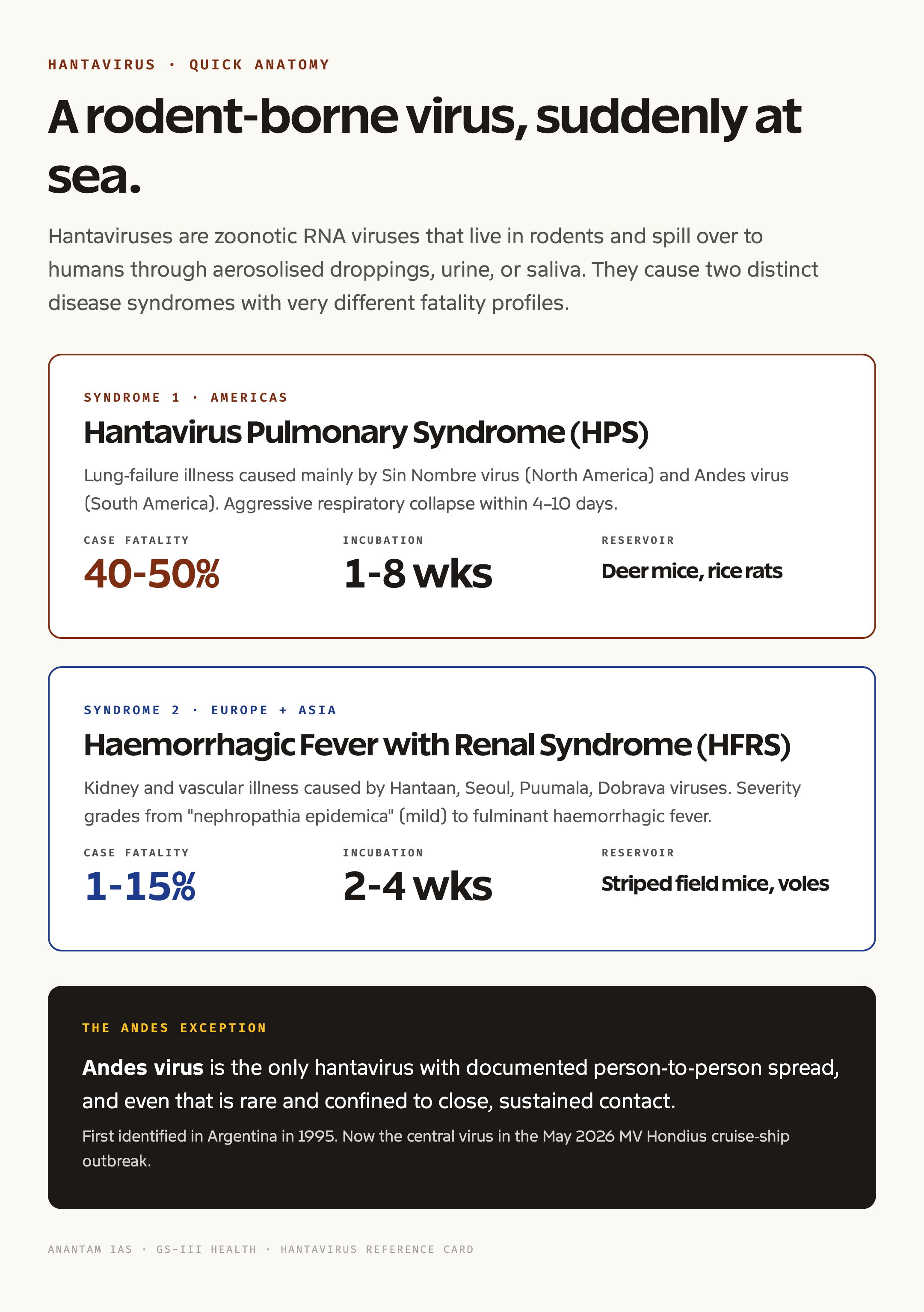 Hantavirus Explained: HPS, HFRS, MV Hondius Outbreak 2026 | UPSC
