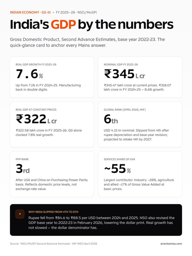 GDP Full Form: Gross Domestic Product, India 2025-26 Data & UPSC Guide ...