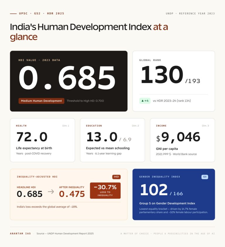 HDI Rank of India 2026: Latest Human Development Index Data - Anantam IAS