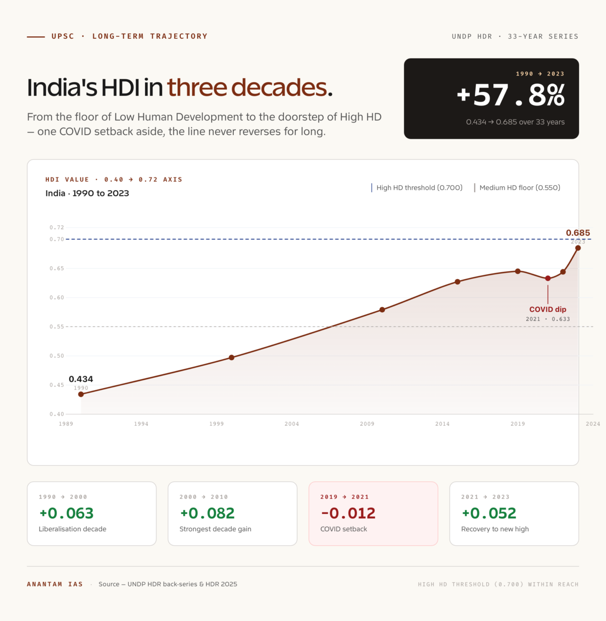 HDI Rank of India 2026: Latest Human Development Index Data - Anantam IAS