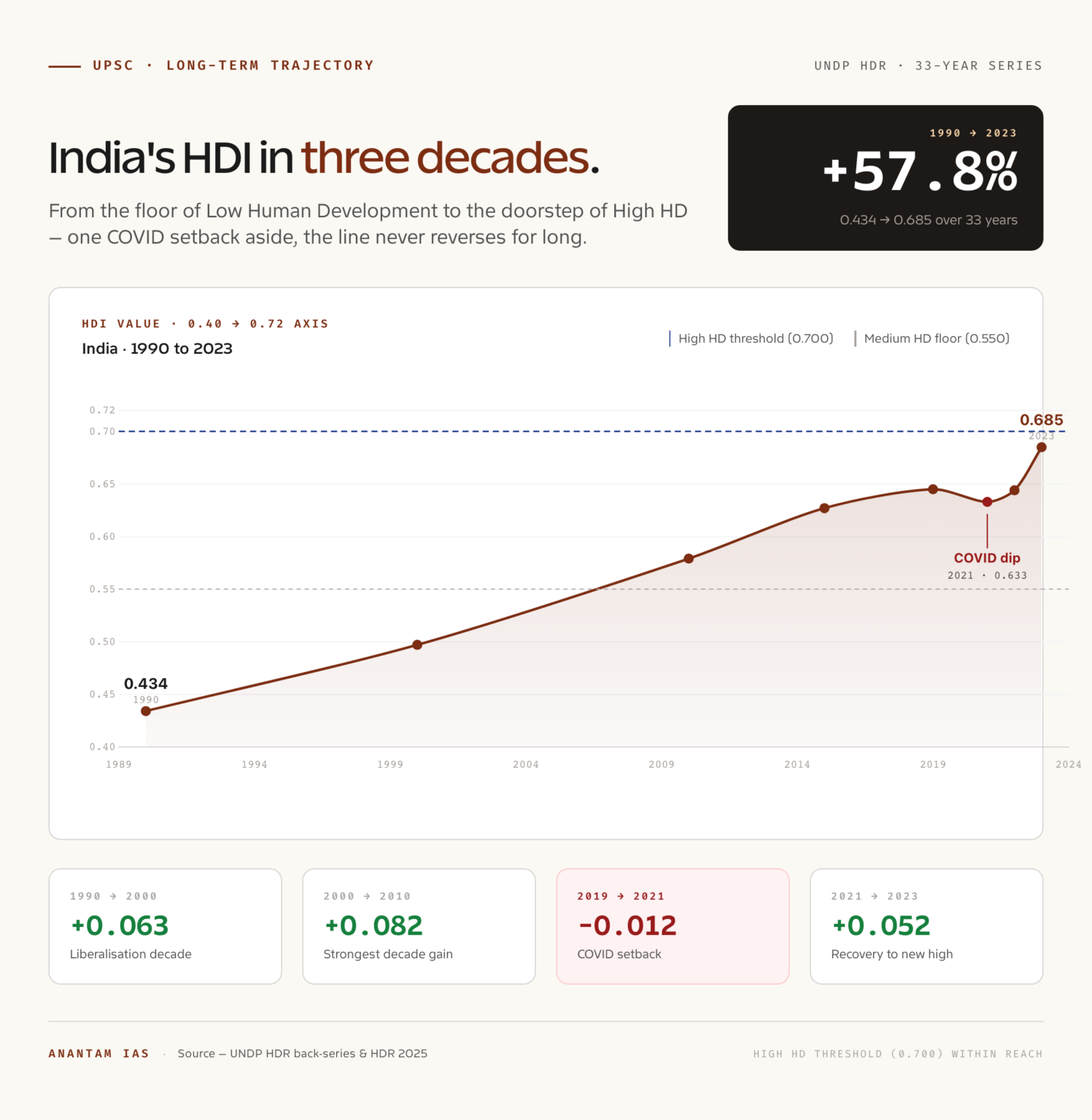 HDI Rank of India 2026: Latest Human Development Index Data - Anantam IAS