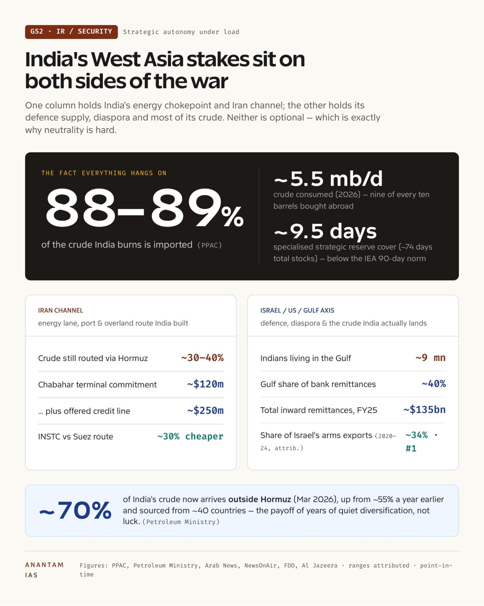 India and the Iran Question: Strategic Autonomy Under a West Asia War ...